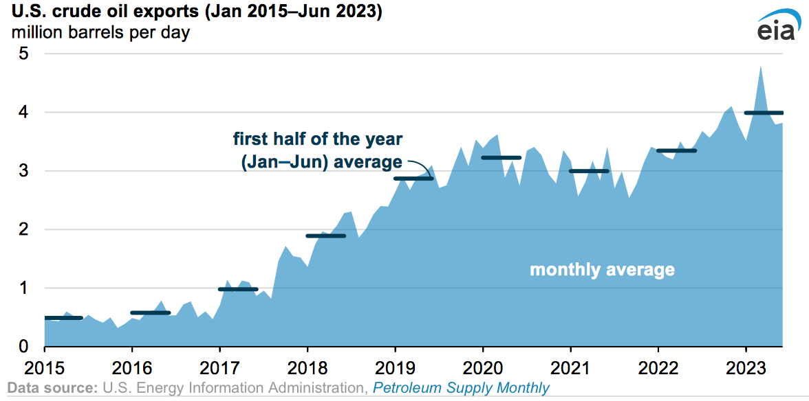 U.S. crude oil exports reached a record high in first half of 2023 ...