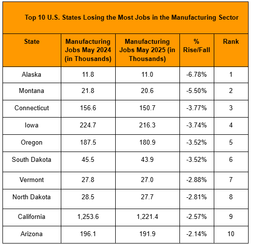 Iowa a top 10 state in America in losing manufacturing jobs, study ...